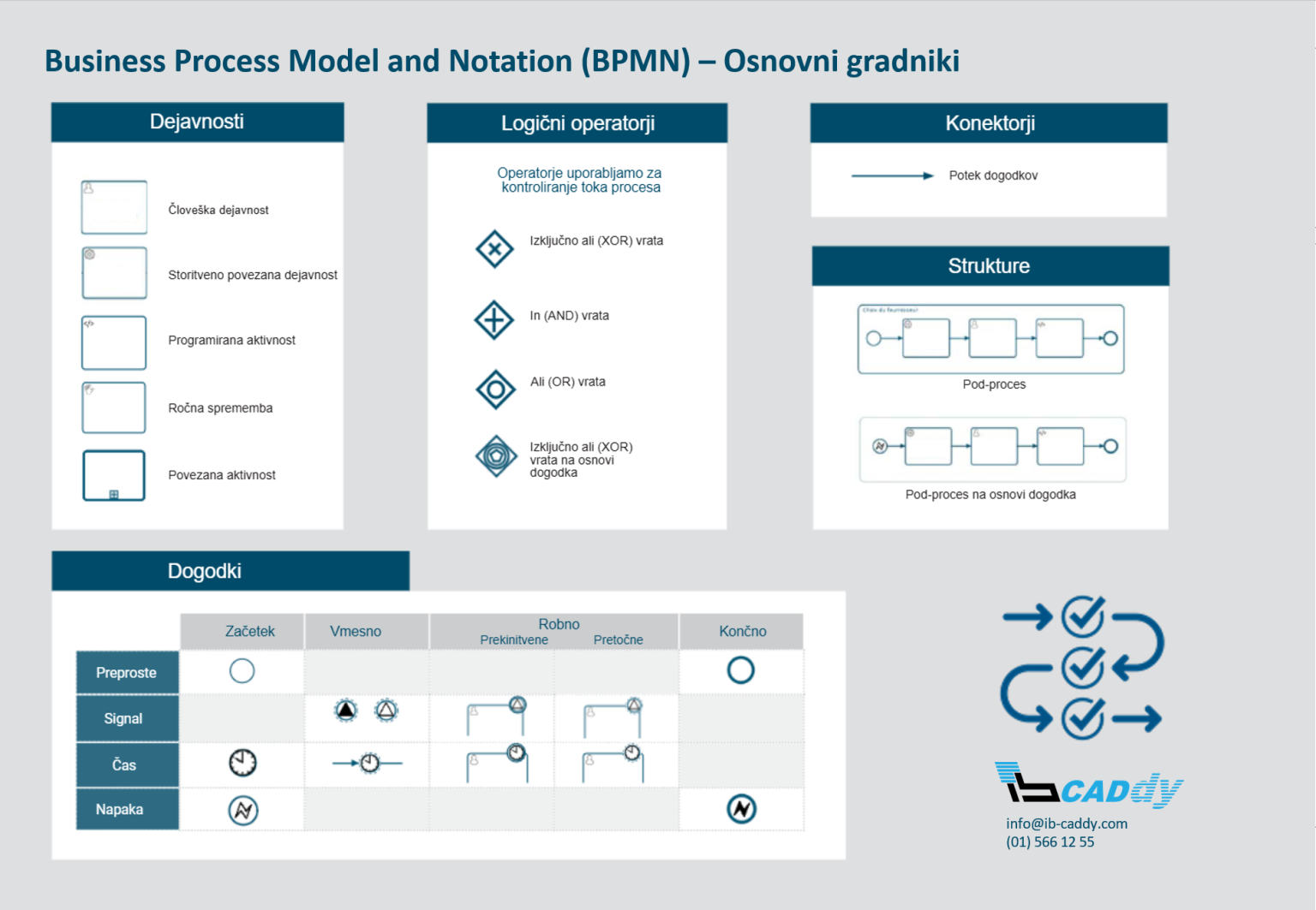 Osnovni gradniki v BPMN 2.0 na 3DEXPERIENCE platformi